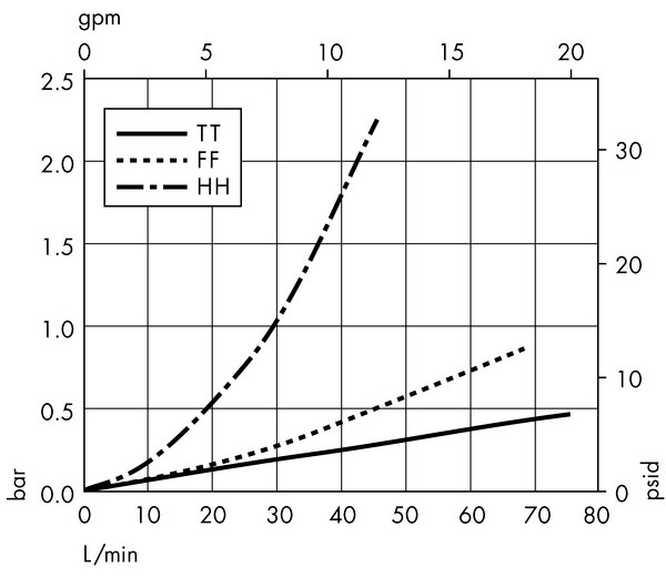 Durapore® 0.45 µm Capsule Filters - Durapore
